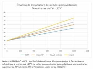 Qu'est-ce que le NOCT ? Définition